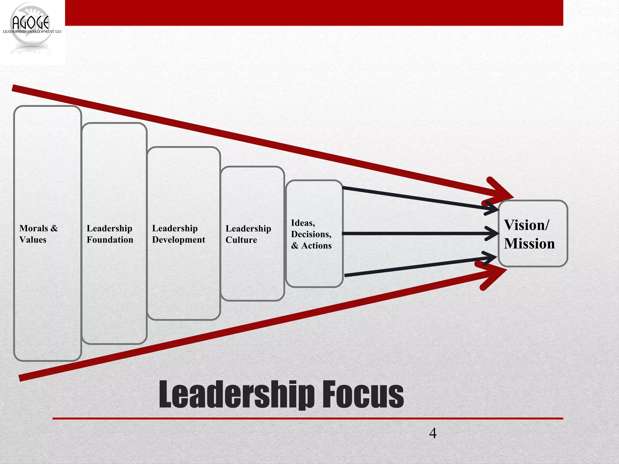 Organizational Leadership Development | PPT