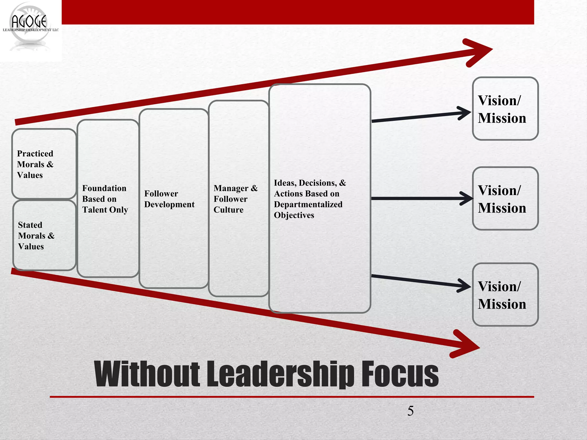 Organizational Leadership Development | PPT