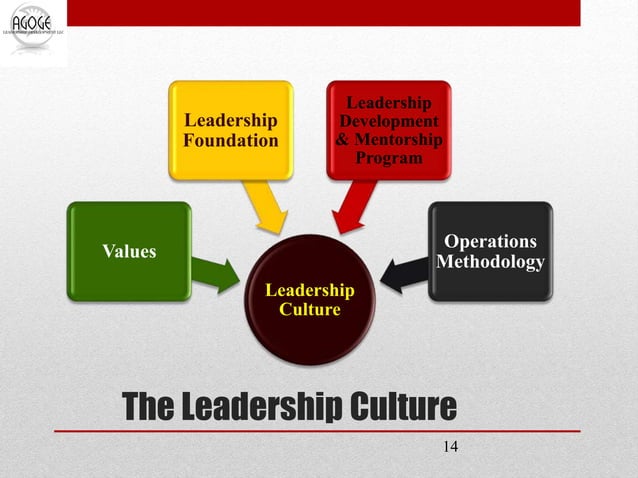 Organizational Leadership Development | PPT