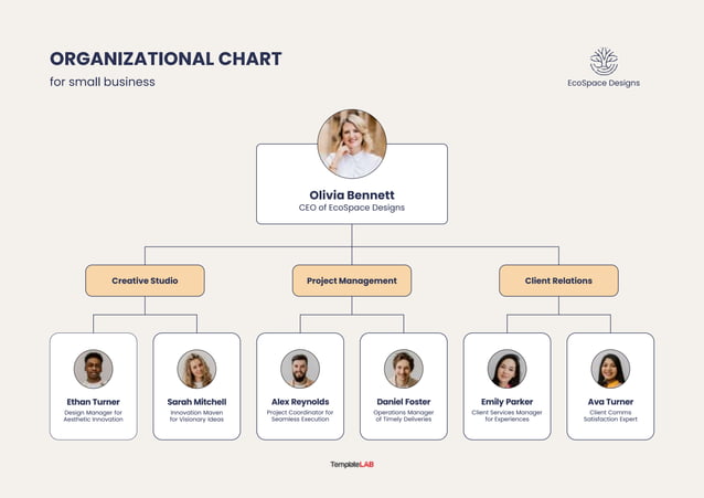 Organizational-Chart-For-Small-Business.pptx | Business | Business and ...