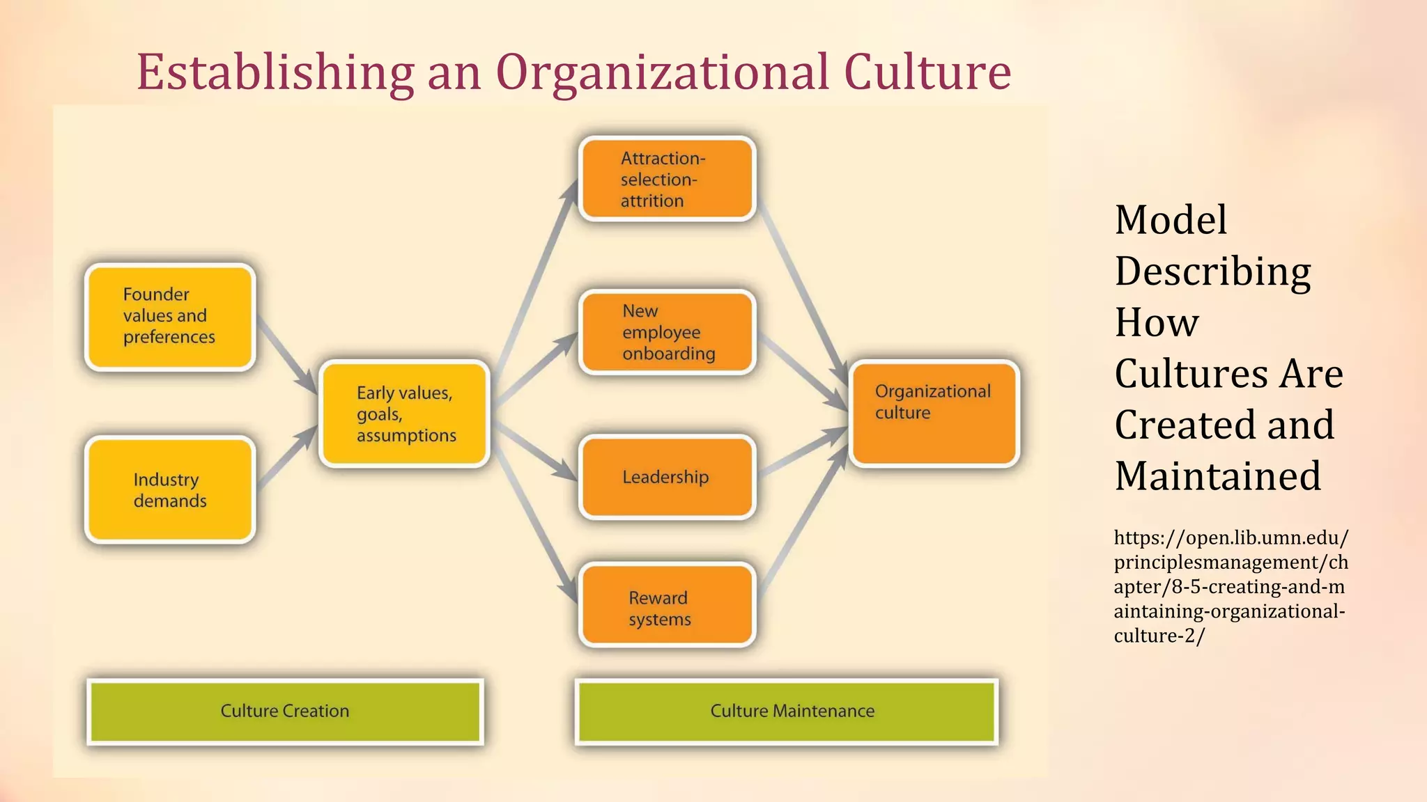 Organizational Culture | PDF