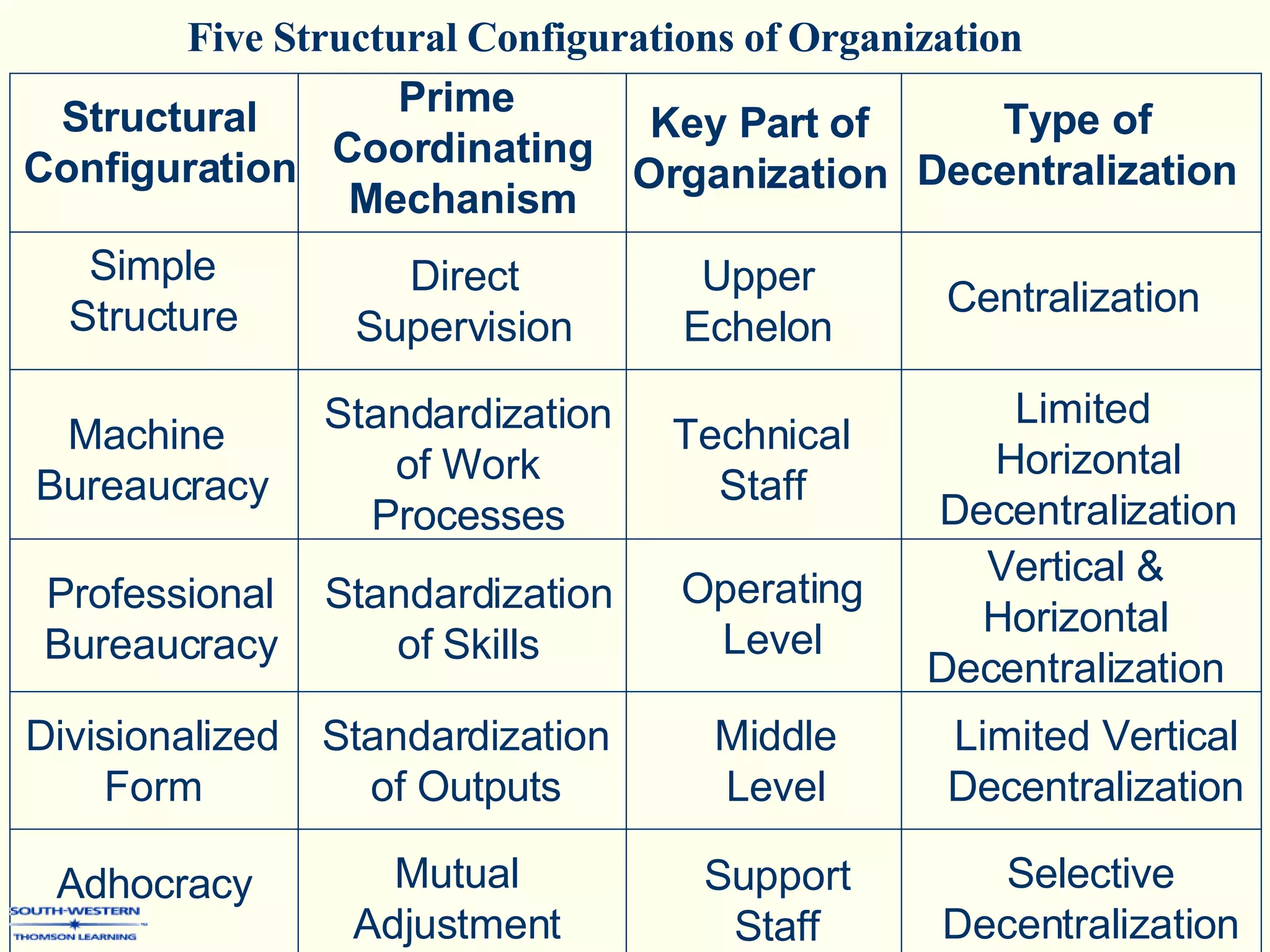 Organizational design ppt by vaishnavi khandelwal | PPTX