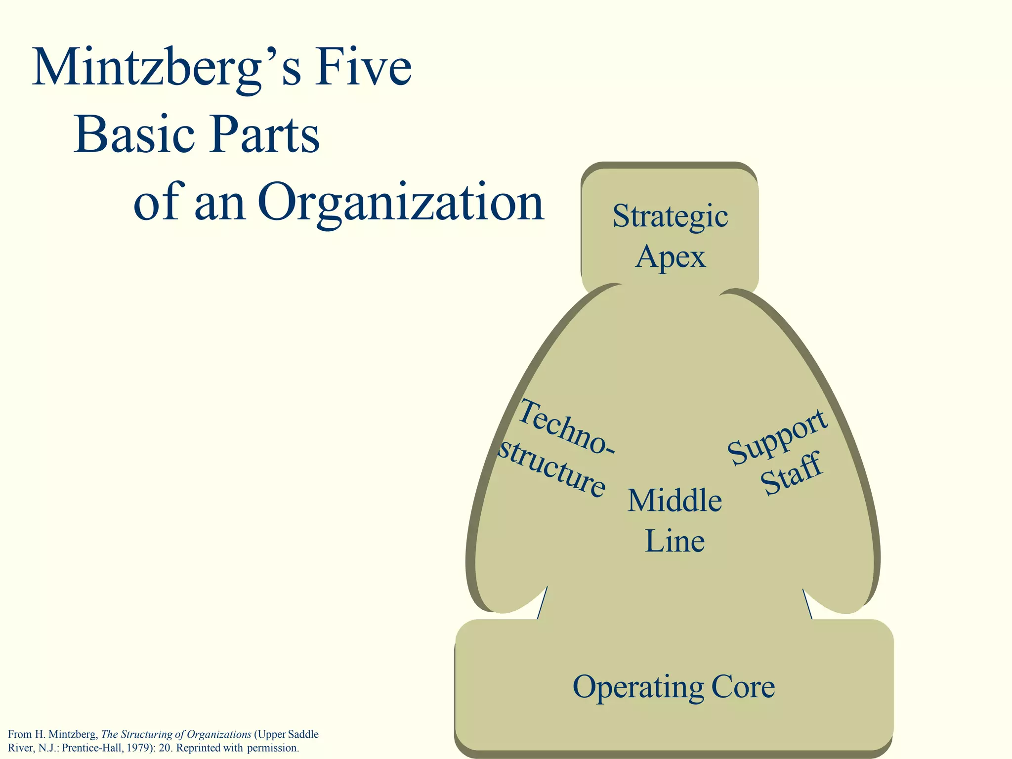 Organizational design ppt by vaishnavi khandelwal | PPTX