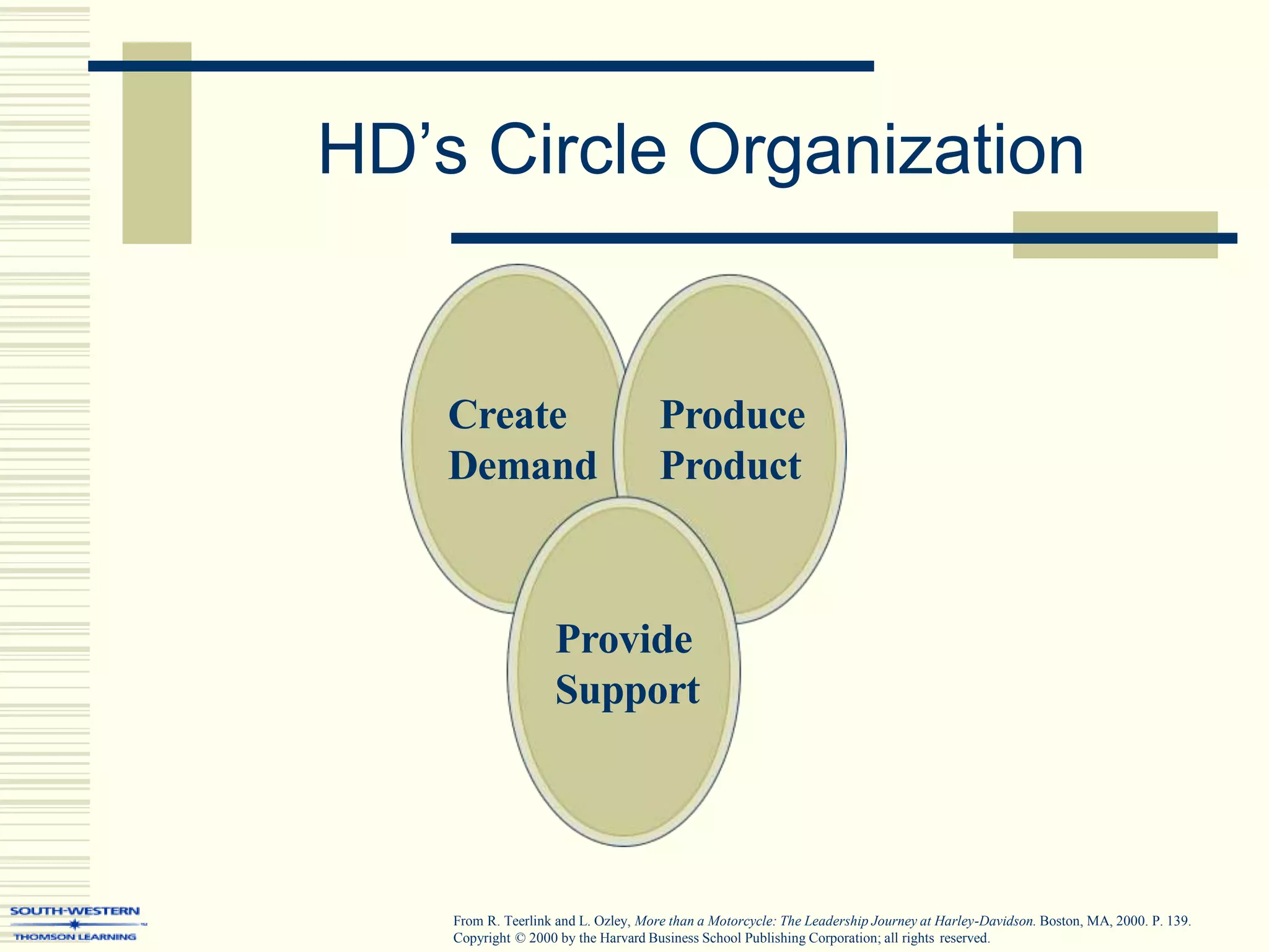 Organizational design ppt by vaishnavi khandelwal | PPTX