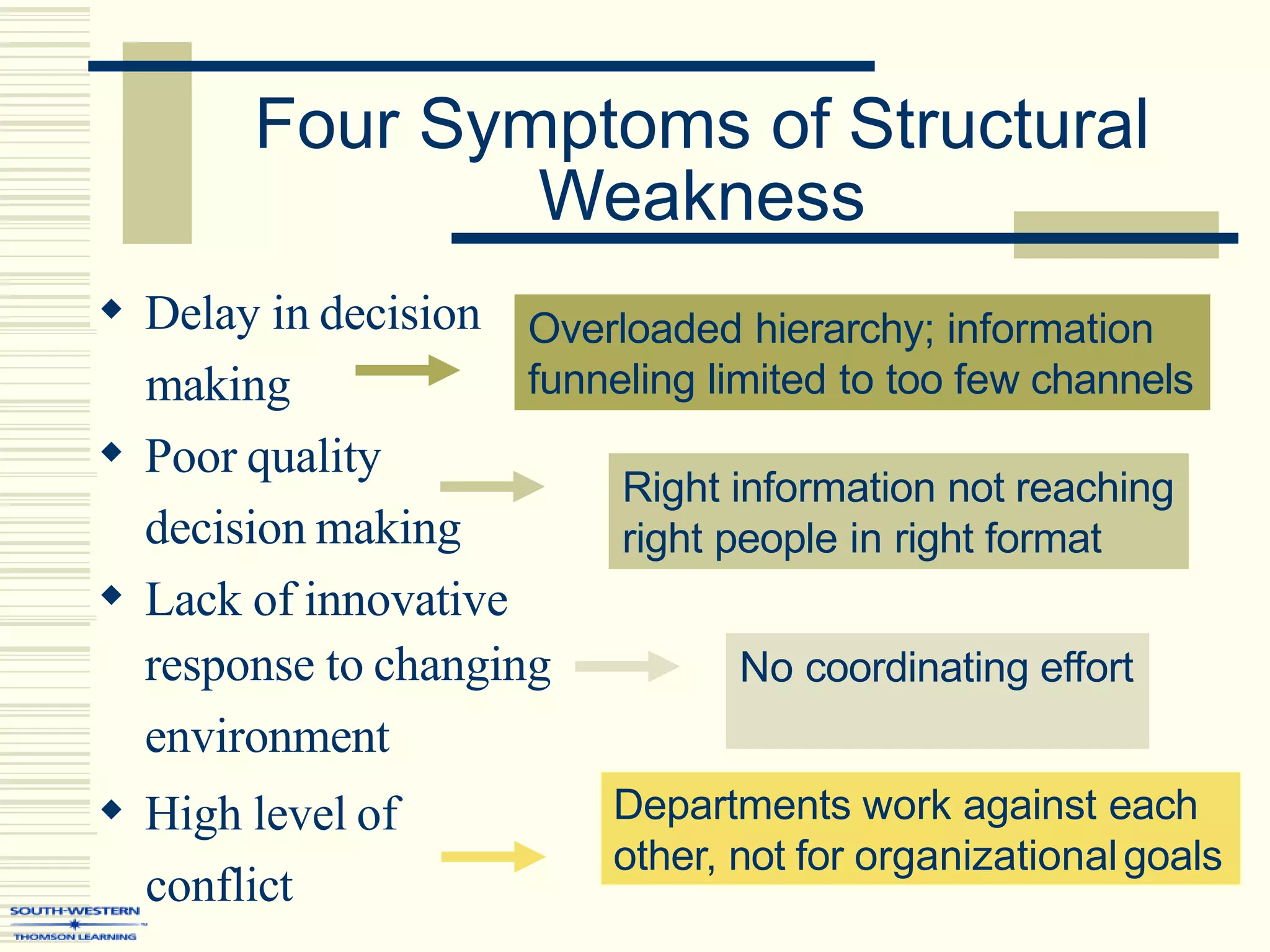 Organizational design ppt by vaishnavi khandelwal | PPTX