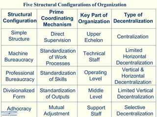 Organizational design ppt by vaishnavi khandelwal | PPTX