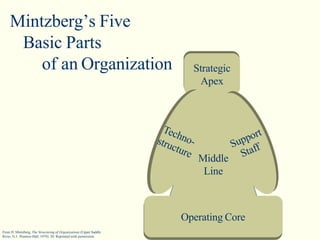 Organizational design ppt by vaishnavi khandelwal | PPTX