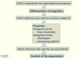 Organizational design ppt by vaishnavi khandelwal | PPTX
