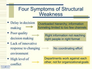 Organizational design ppt by vaishnavi khandelwal | PPTX