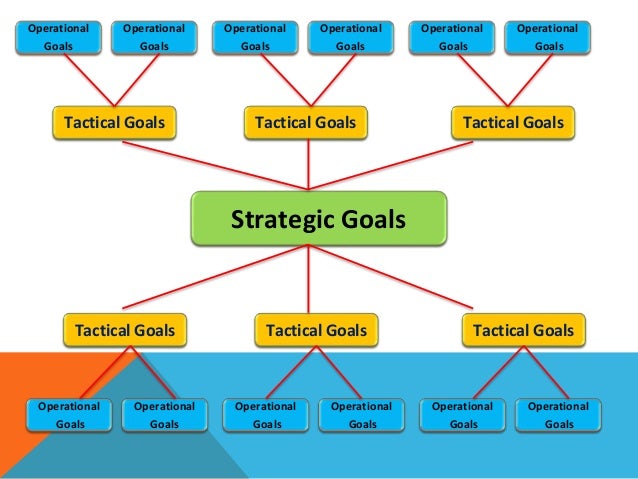 Organizational goal & its types