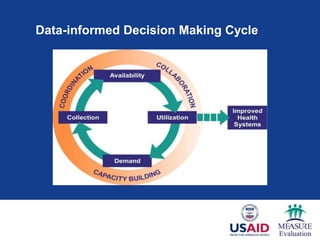 Strengthening an Organization’s Capacity to Demand and Use Data | PPTX