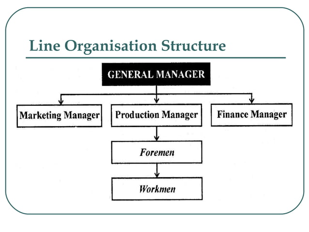 Organizational Structure and roles | PPT