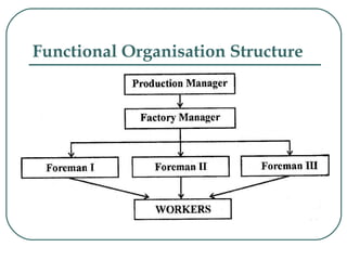 Organizational Structure and roles | PPT