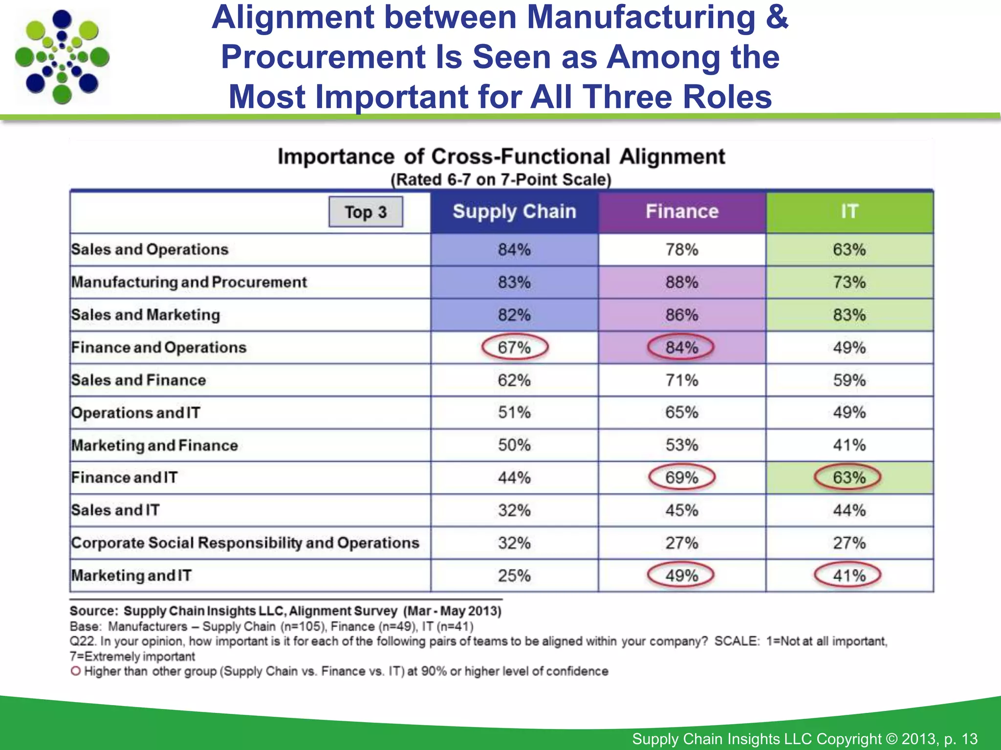 Organizational Alignment Study-Summary Charts-May 2013 | PPTX