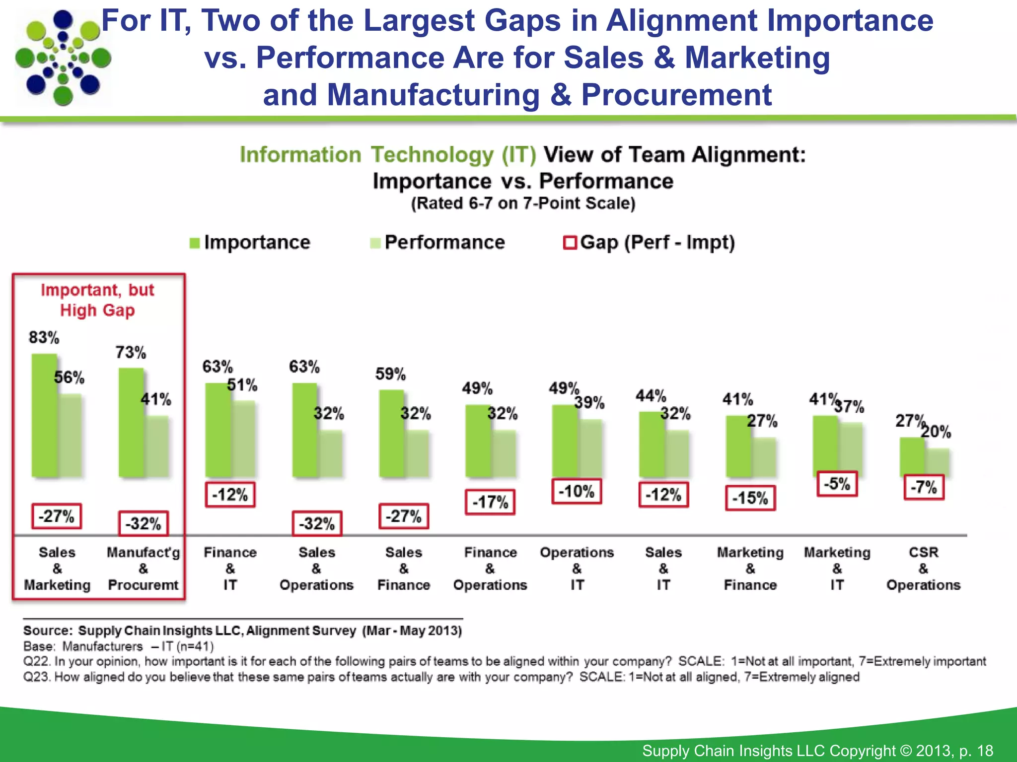 Organizational Alignment Study-Summary Charts-May 2013 | PPTX