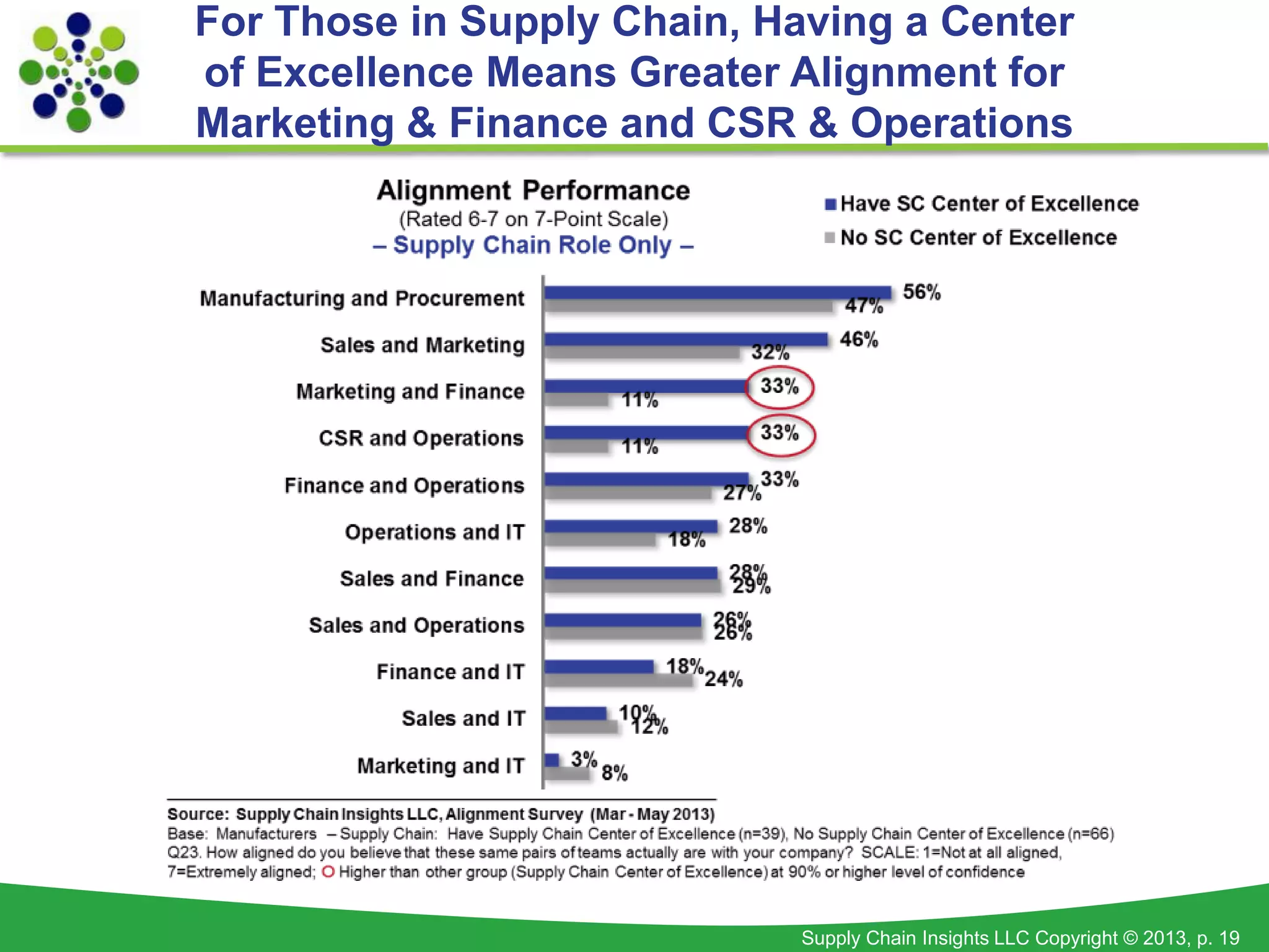 Organizational Alignment Study-Summary Charts-May 2013 | PPTX