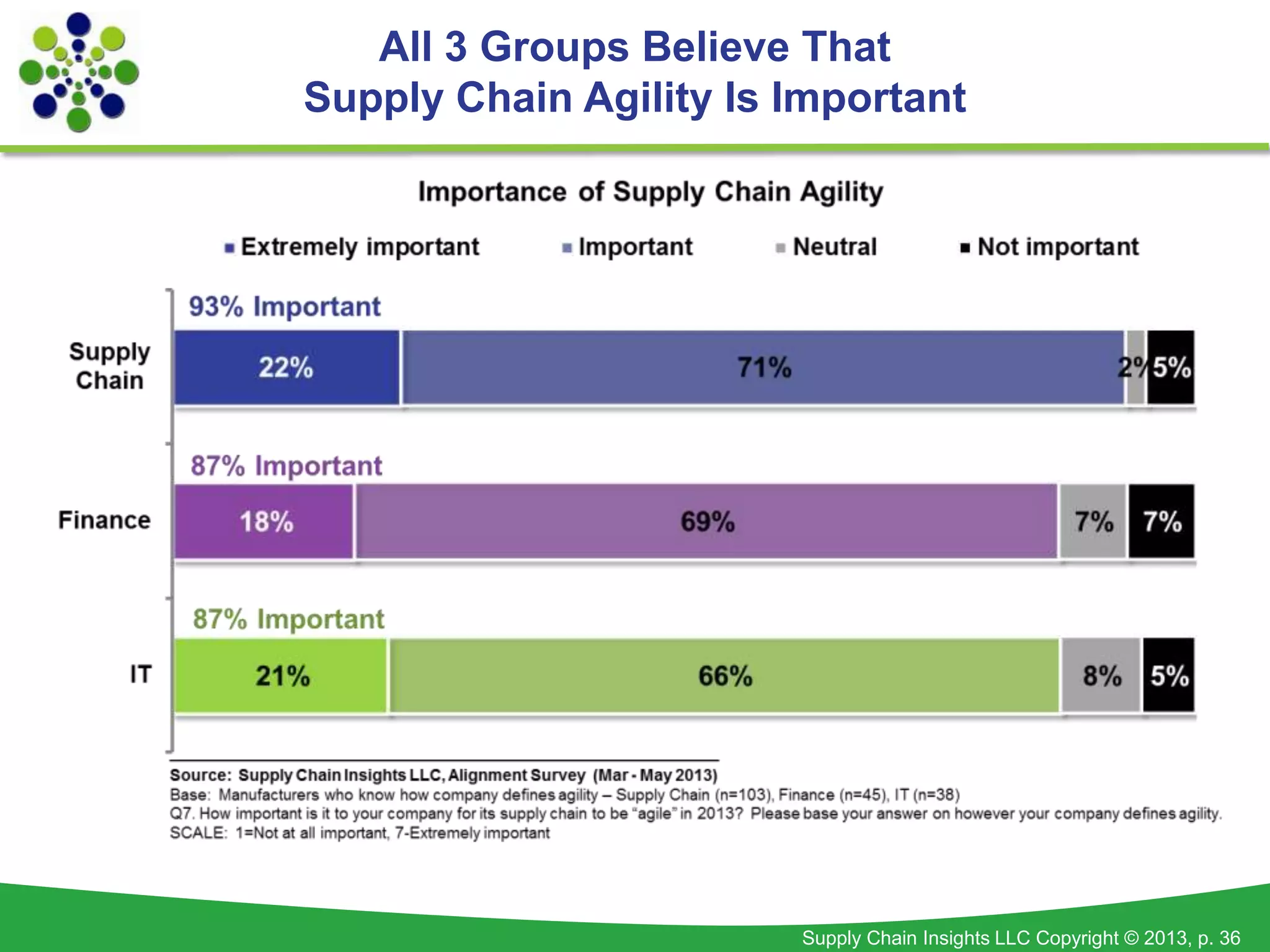 Organizational Alignment Study-Summary Charts-May 2013 | PPTX