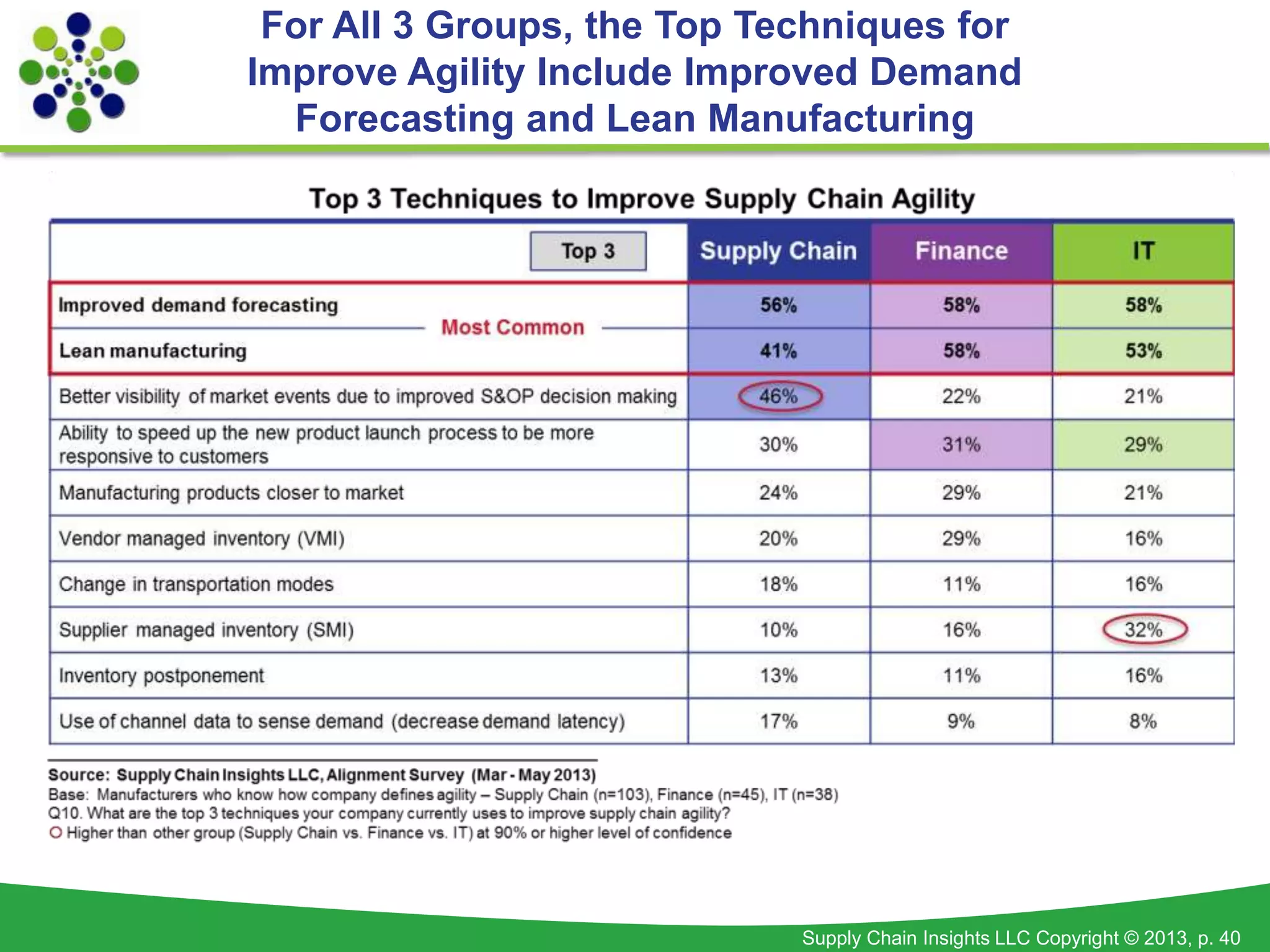 Organizational Alignment Study-Summary Charts-May 2013 | PPTX