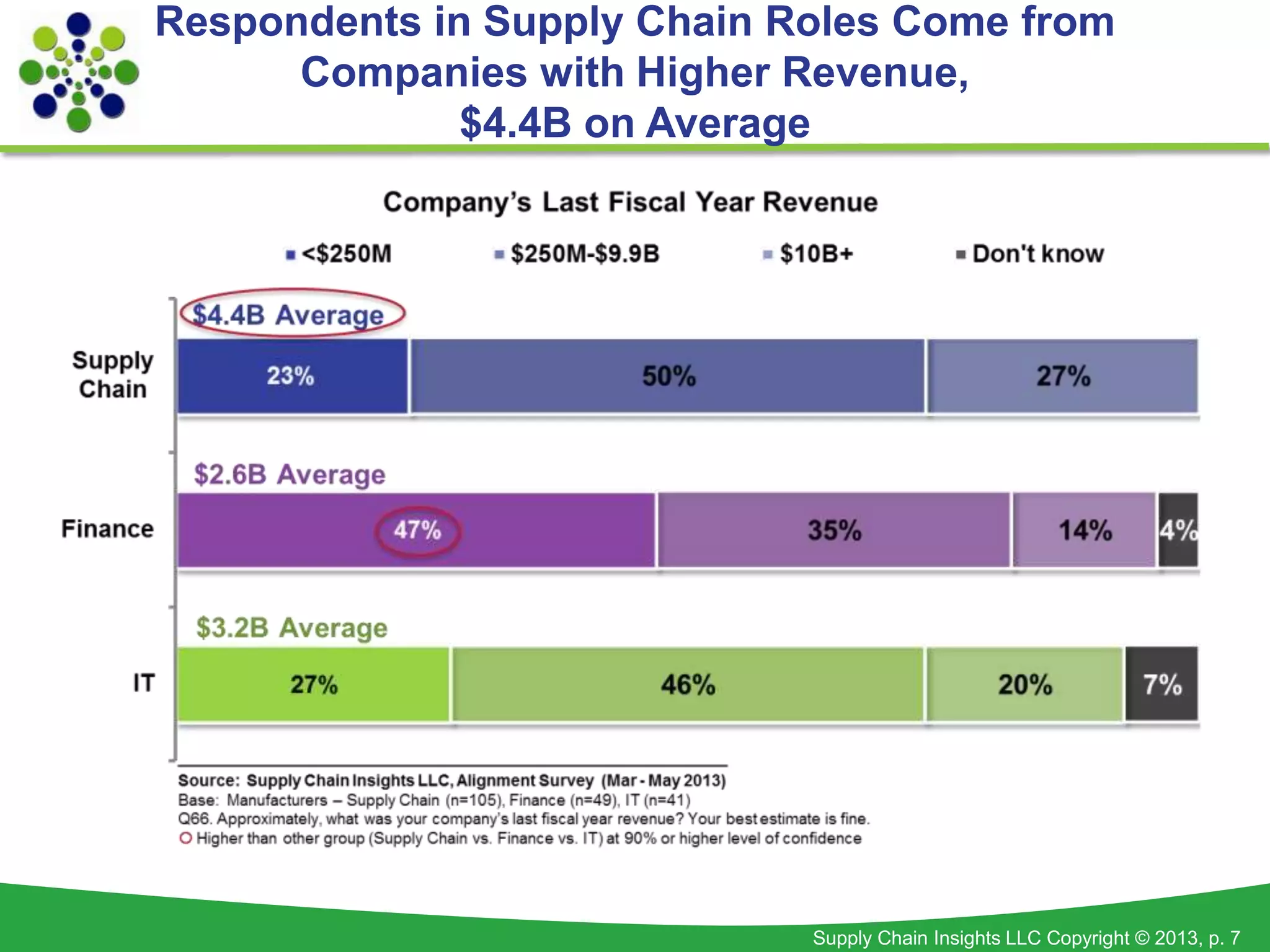 Organizational Alignment Study-Summary Charts-May 2013 | PPTX