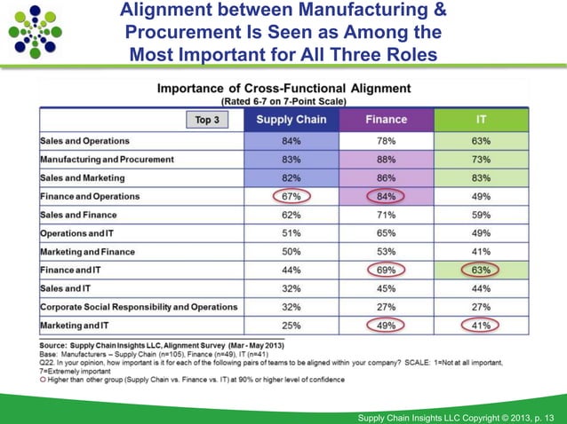 Organizational Alignment Study-Summary Charts-May 2013 | PPTX