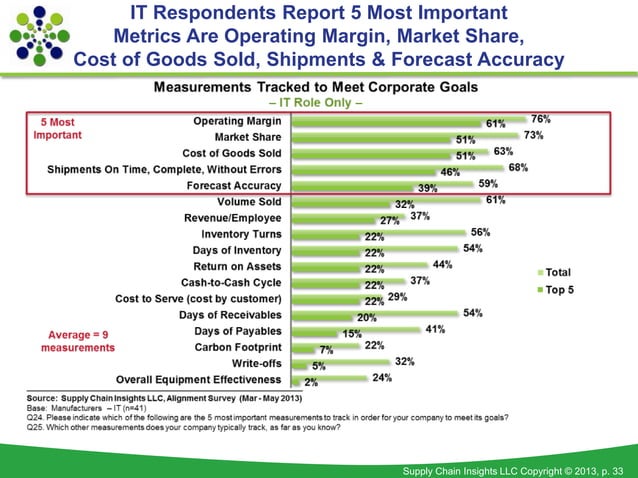 Organizational Alignment Study-Summary Charts-May 2013 | PPTX