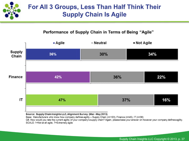 Organizational Alignment Study-Summary Charts-May 2013 | PPTX