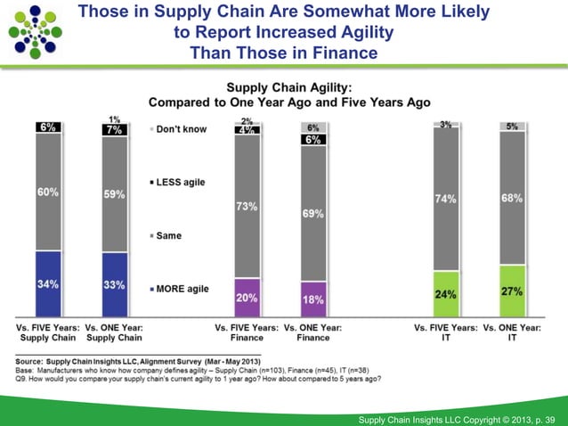 Organizational Alignment Study-Summary Charts-May 2013 | PPTX