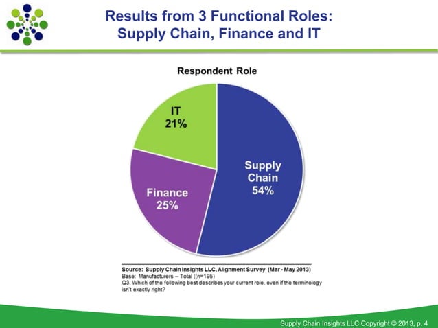 Organizational Alignment Study-Summary Charts-May 2013 | PPTX