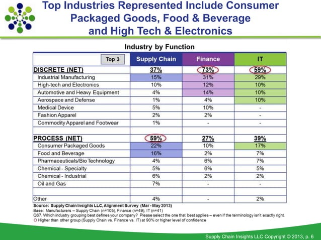 Organizational Alignment Study-Summary Charts-May 2013 | PPTX