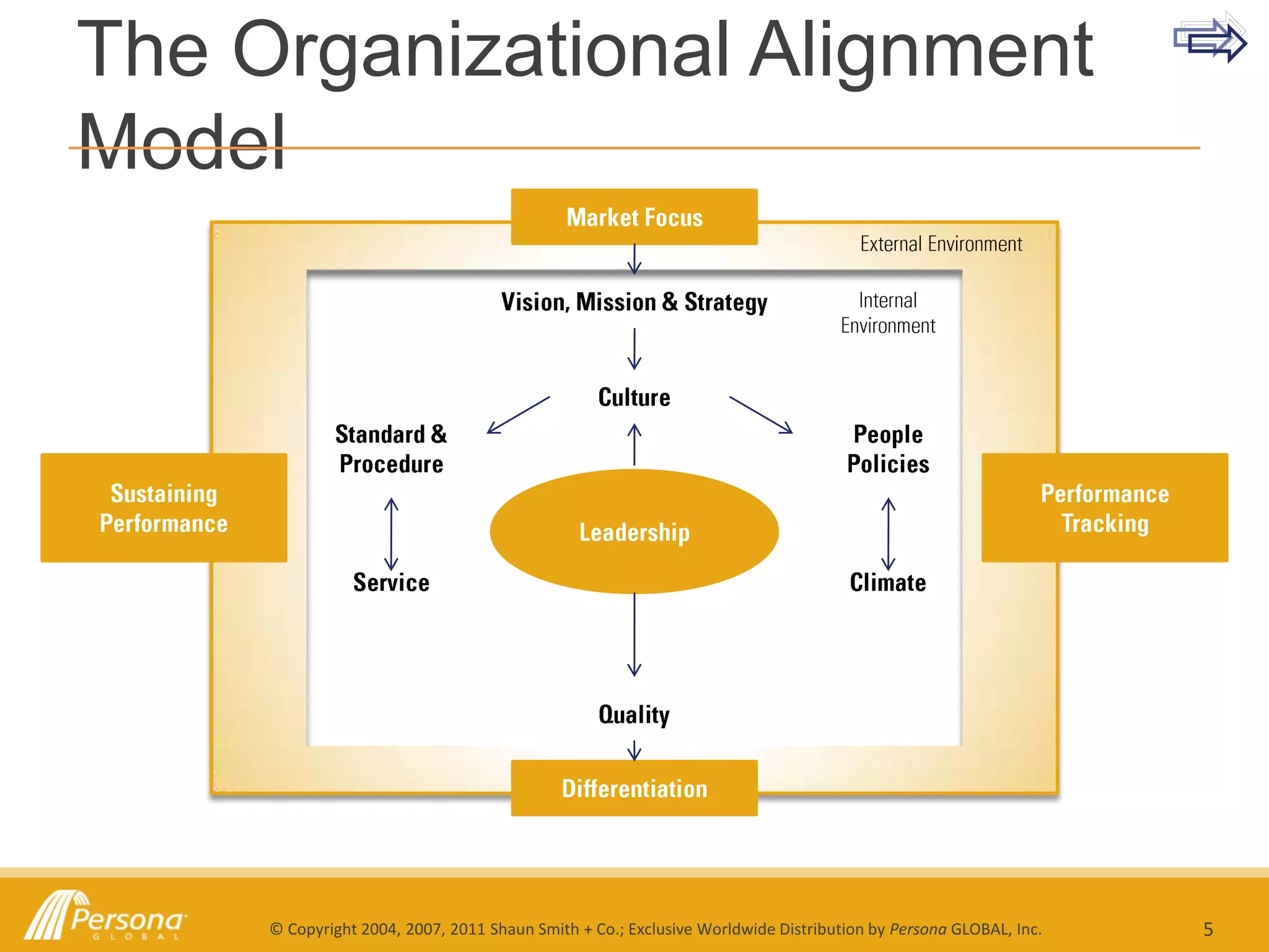 Organizational Alignment Survey Marketing ppt | PPTX