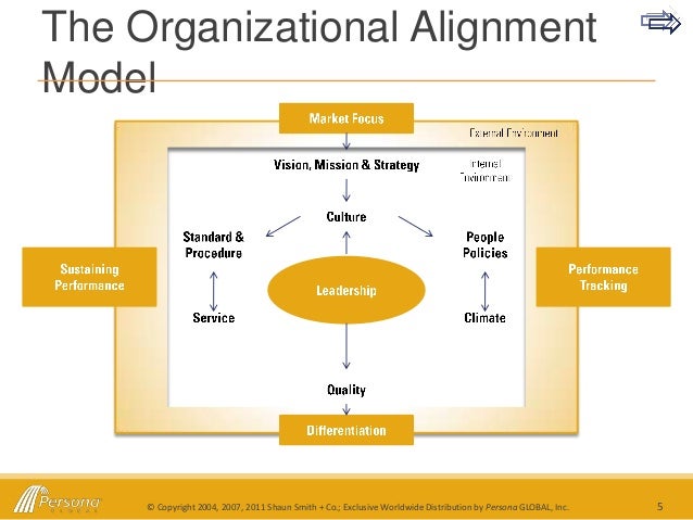 Organizational Alignment Survey Marketing ppt