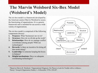 Six box organizational model. Weisbord 6 Box Model » OD & Strategy ...
