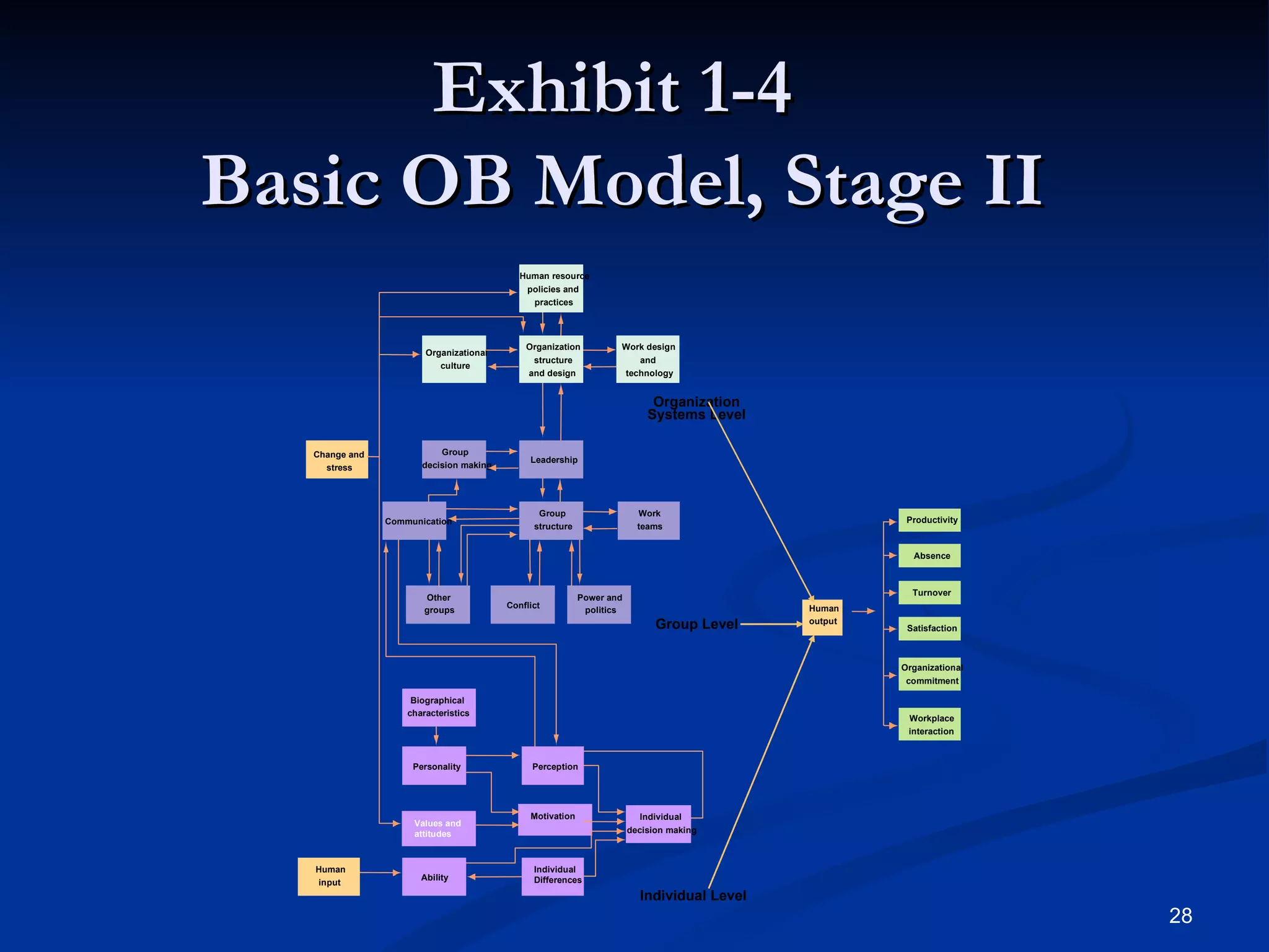 Organizational behavior | PPT