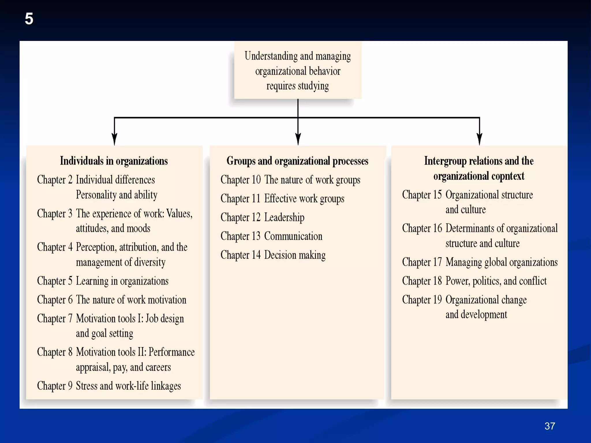 Organizational behavior | PPT