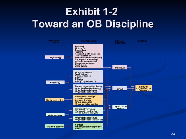 Organizational behavior | PPT | Human Resources | Business