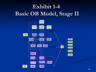 Organizational behavior | PPT
