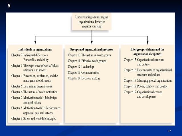 Organizational behavior | PPT | Human Resources | Business