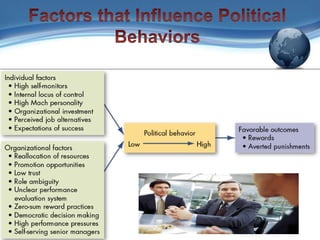 Organizational behavior Power and Politics slides pptx | PPTX