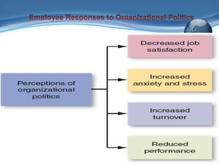 Organizational behavior Power and Politics slides pptx | PPTX