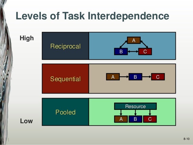 Sequential interdependence - nerdgaret