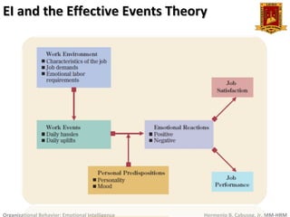Organizational behavior emotional intelligence | PPT