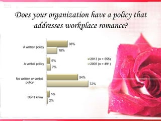 Organizational behavior presentation romance at the workplace | PPT