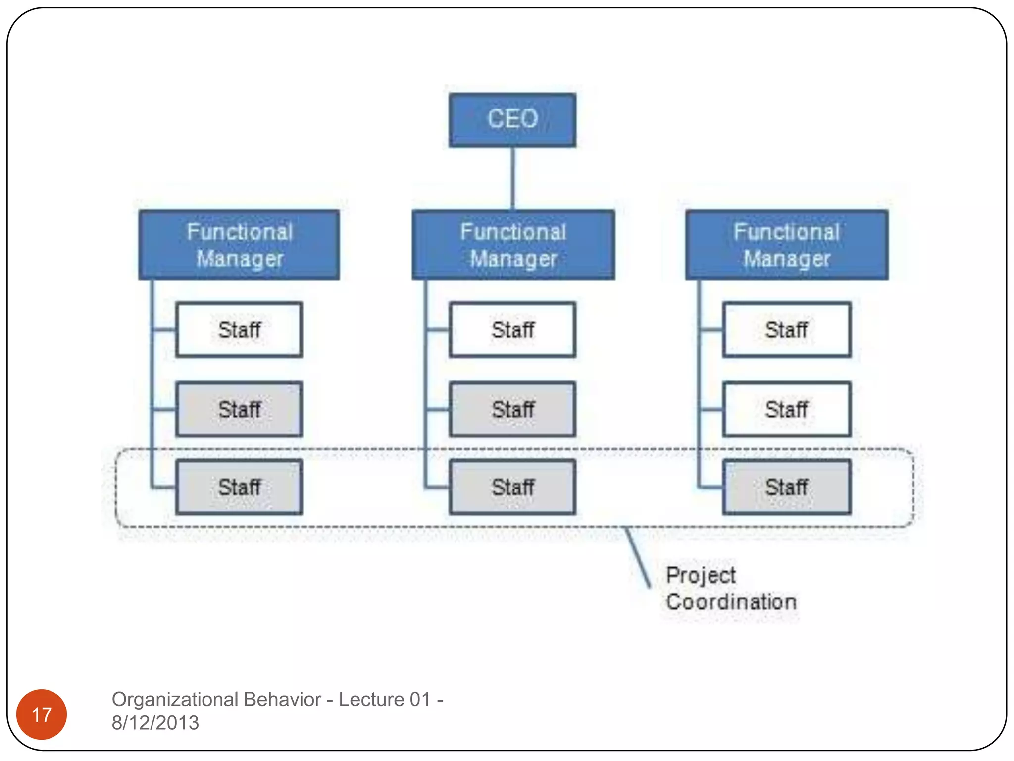 Organizational behaviour and types of organizational structures | PPTX
