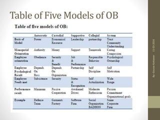 Organizational behaviour | PPTX