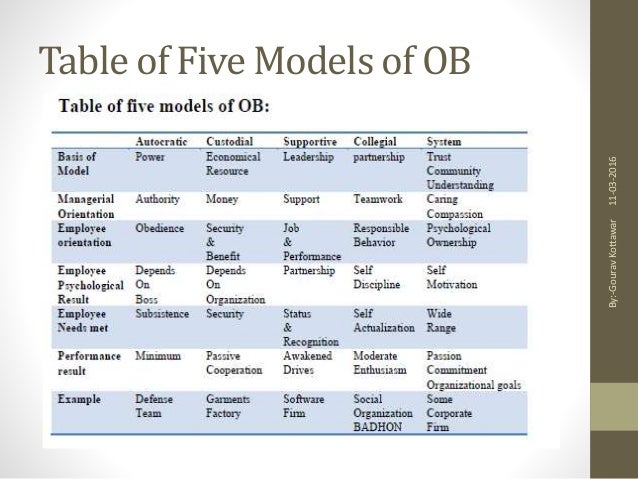 Organizational behaviour