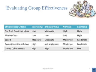 Foundations of Group Behavior slides pptx | PPTX