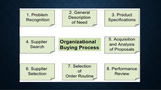 Organizational buying behavior.pdf