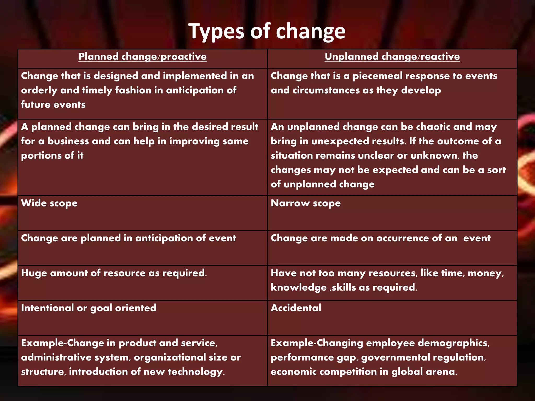 Organizational change making things different in organization | PPTX ...