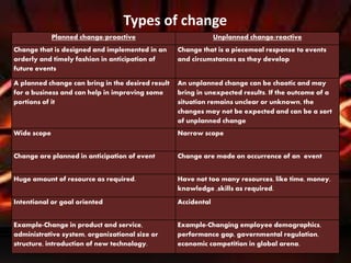 Organizational change making things different in organization | PPTX ...