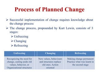 Organizational change | PPT
